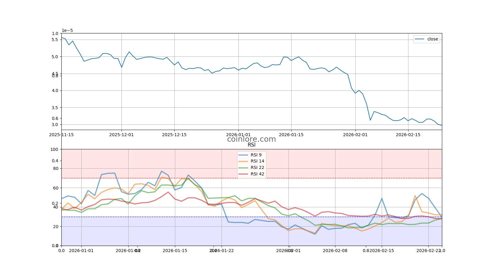 Light Defi RSI indicator