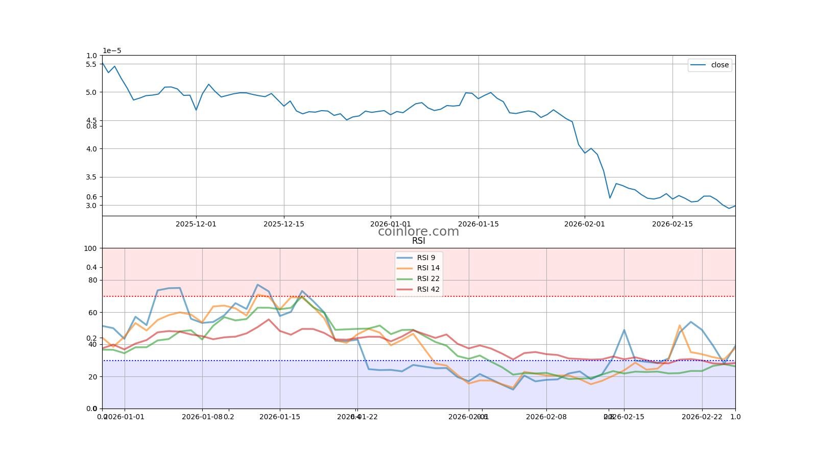 Light Defi RSI indicator