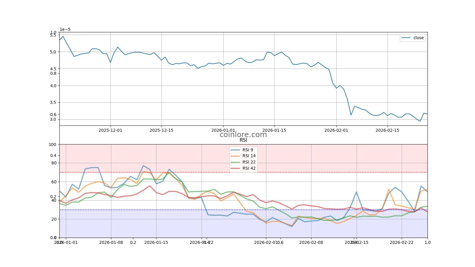 Light Defi RSI indicator