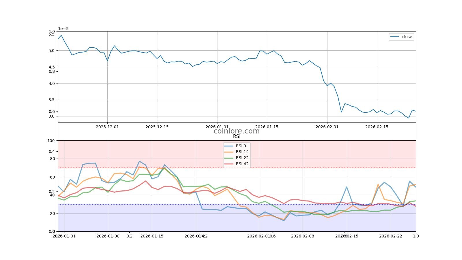 Light Defi RSI indicator