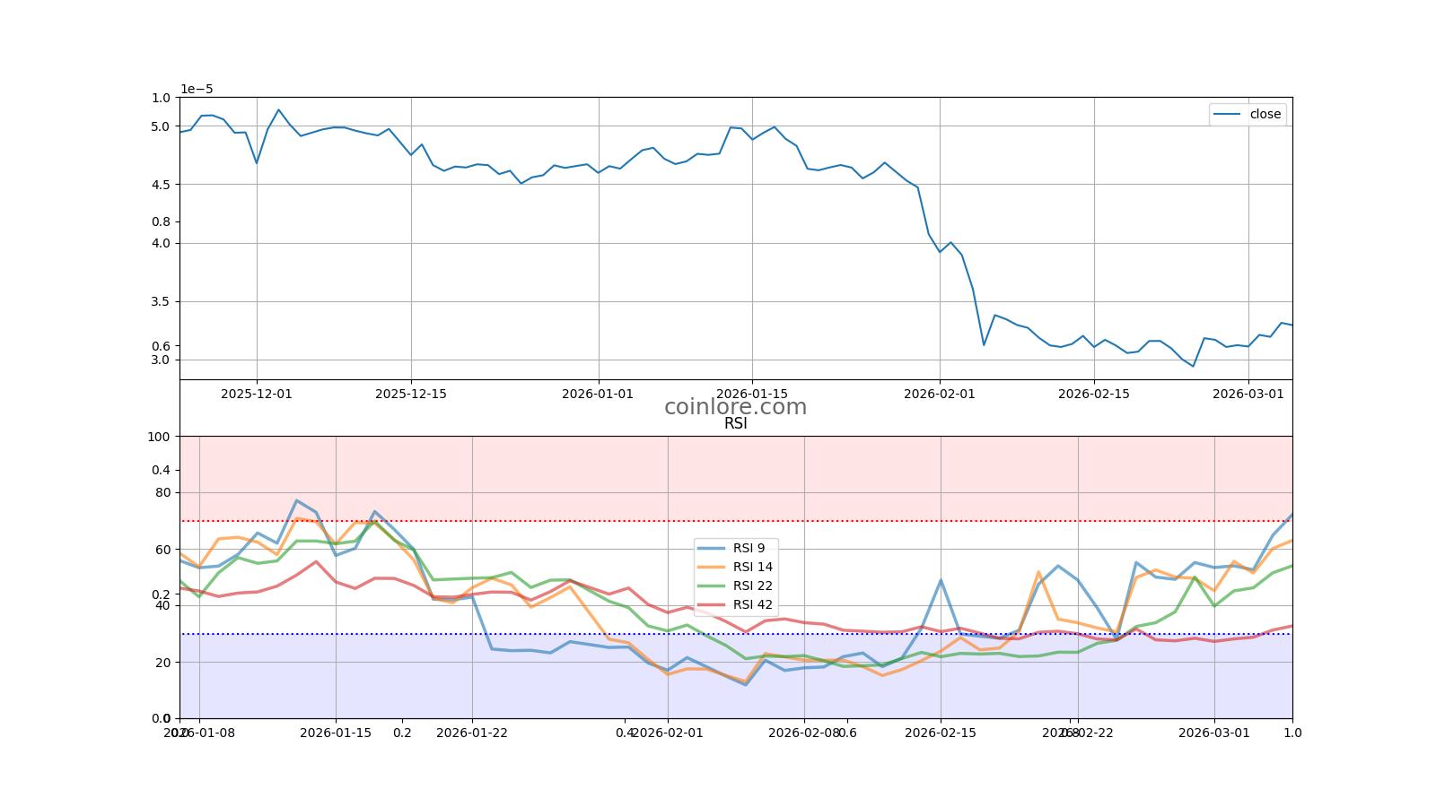 Light Defi RSI indicator