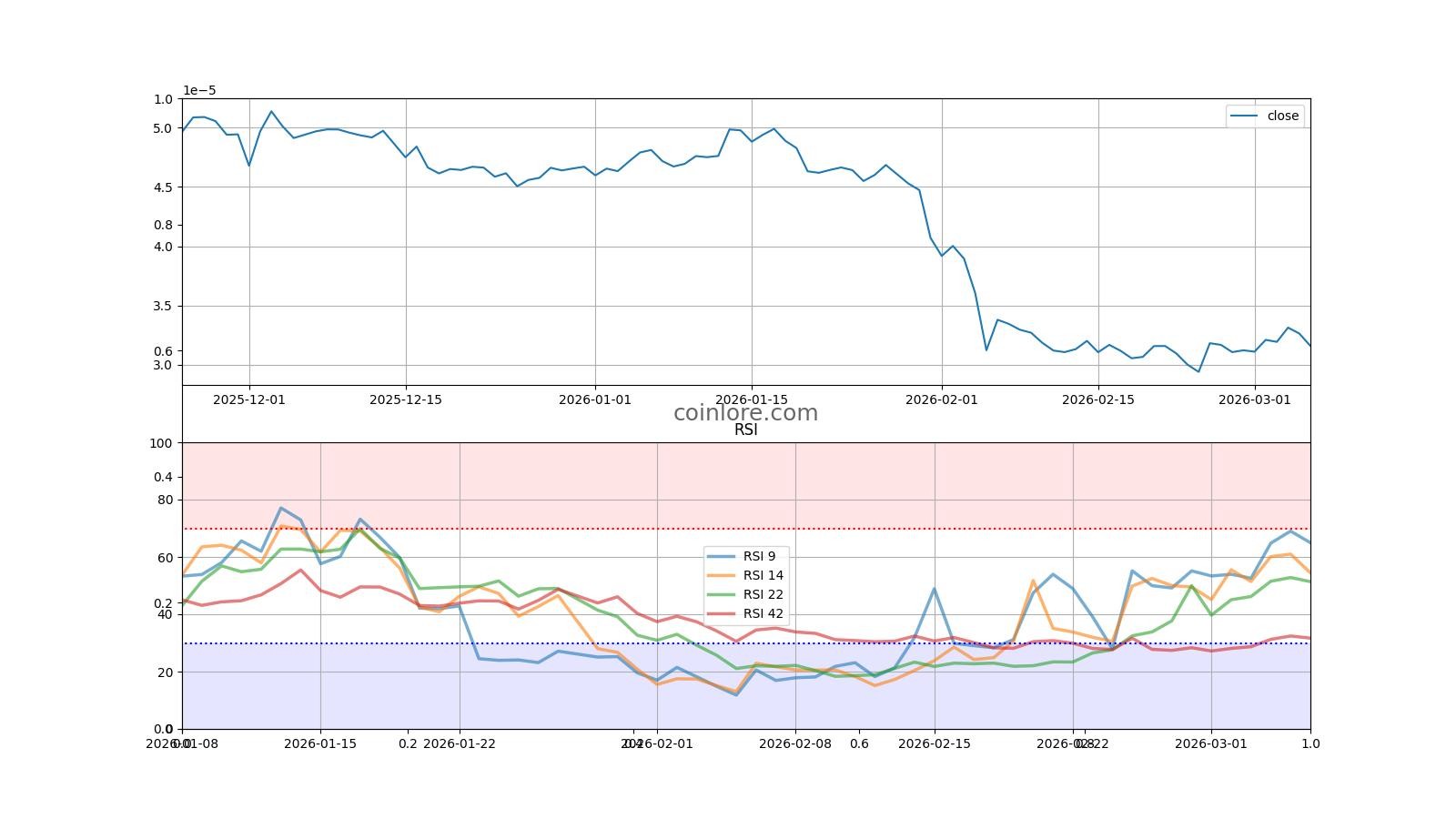 Light Defi RSI indicator