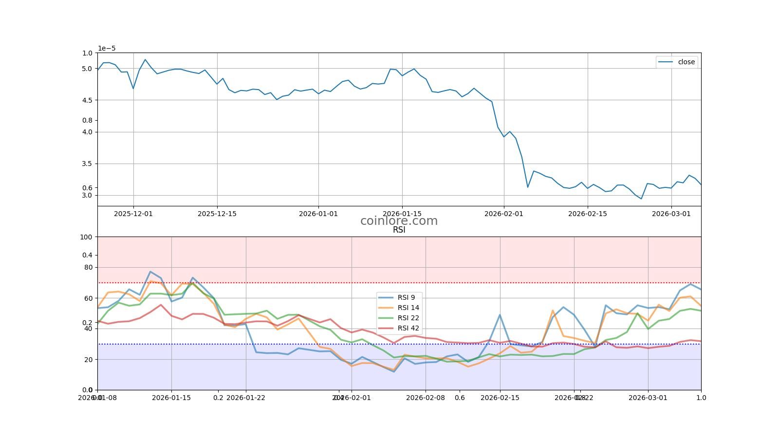 Light Defi RSI indicator