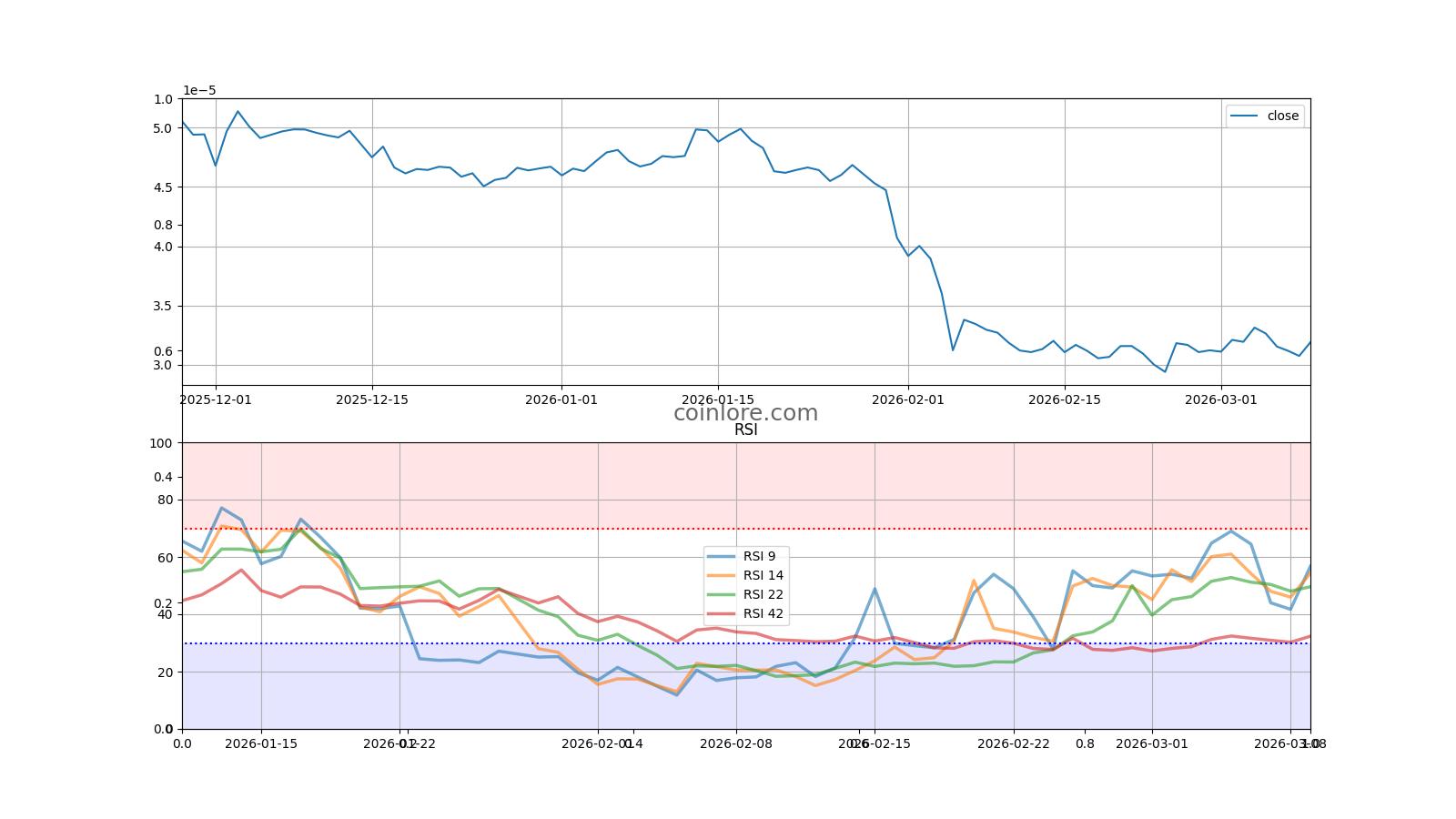 Light Defi RSI indicator
