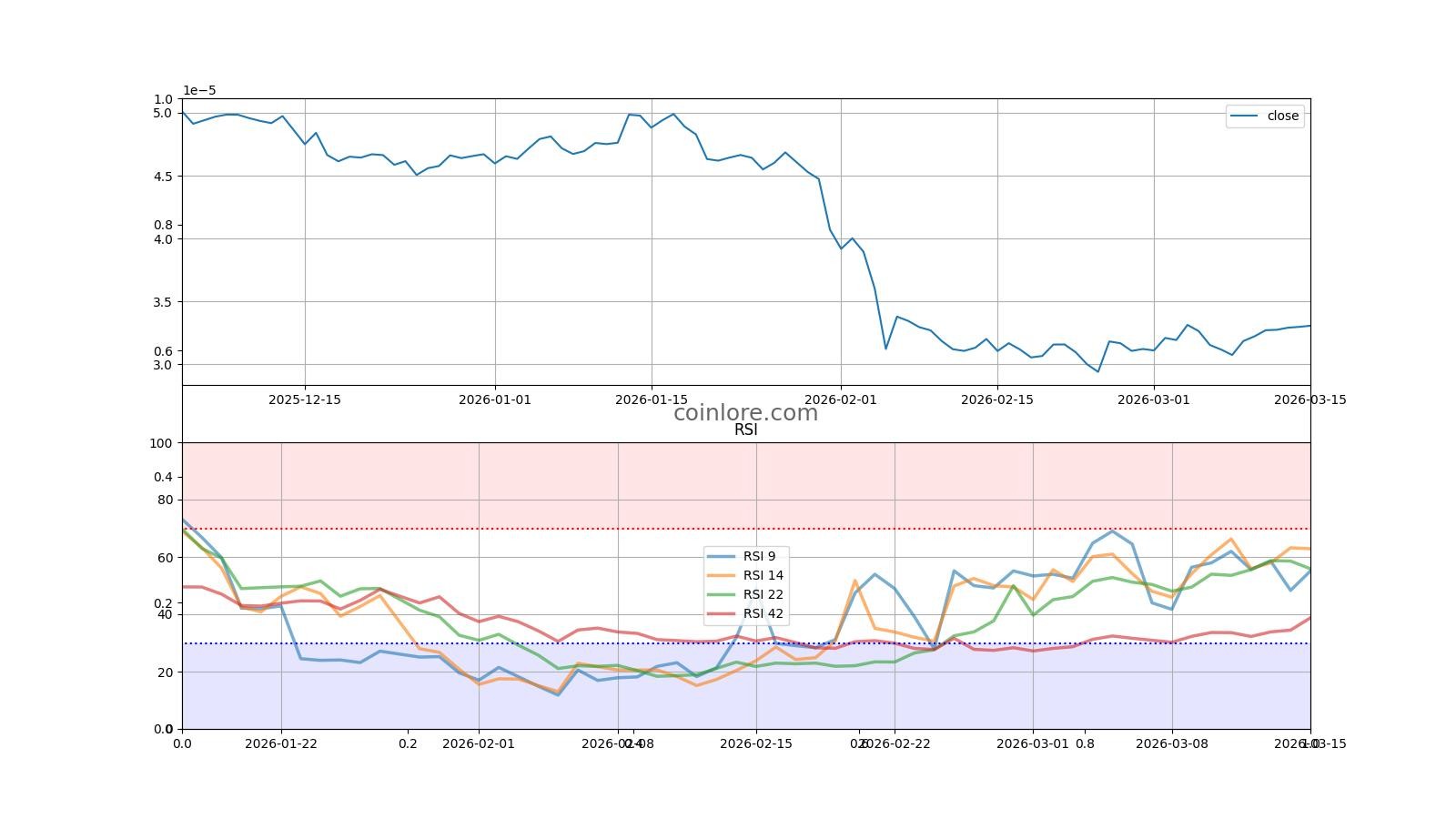 Light Defi RSI indicator