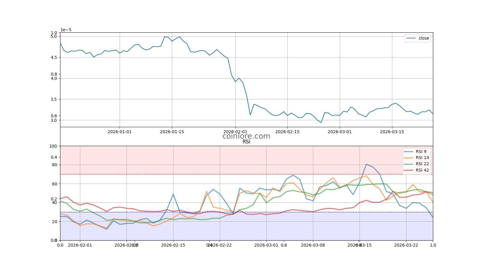 Light Defi RSI indicator