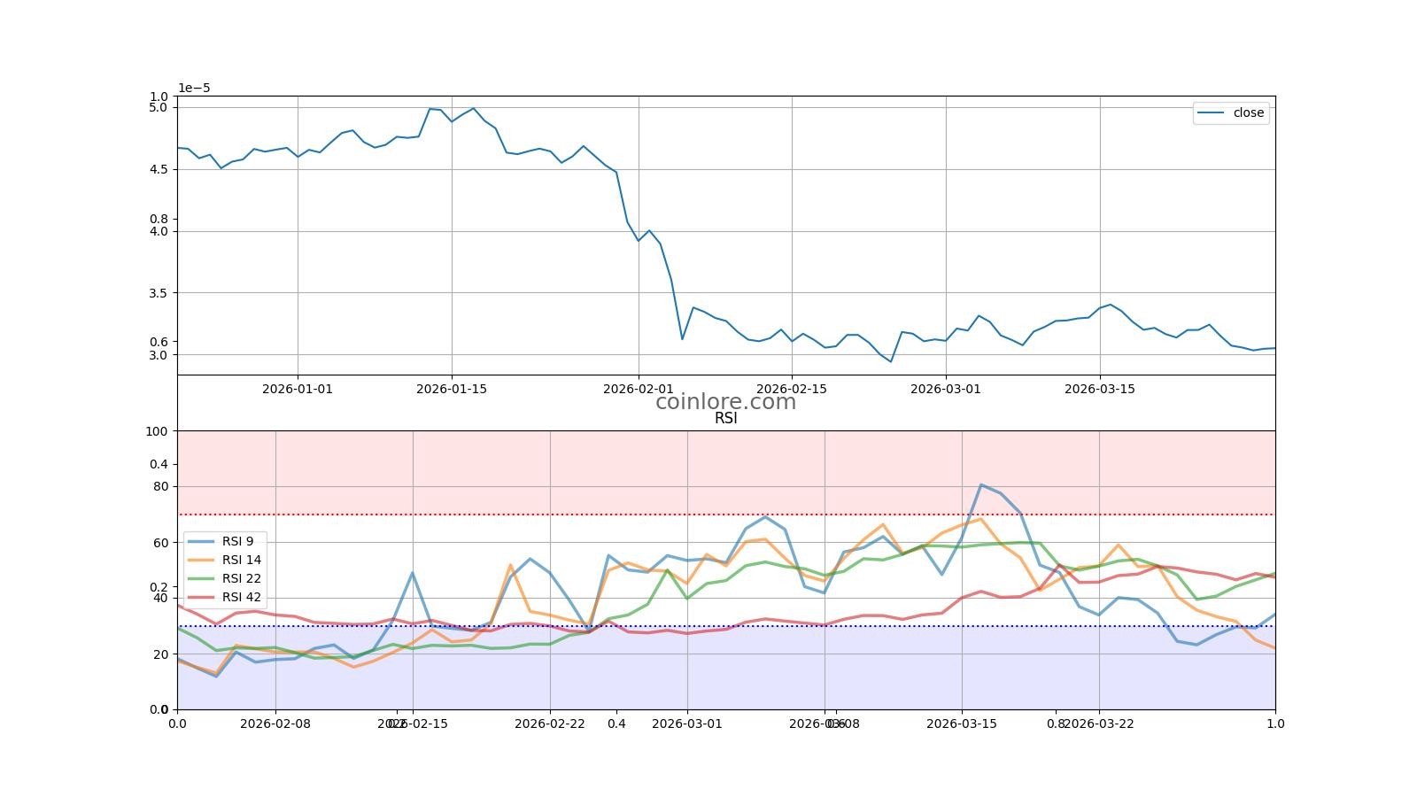 Light Defi RSI indicator