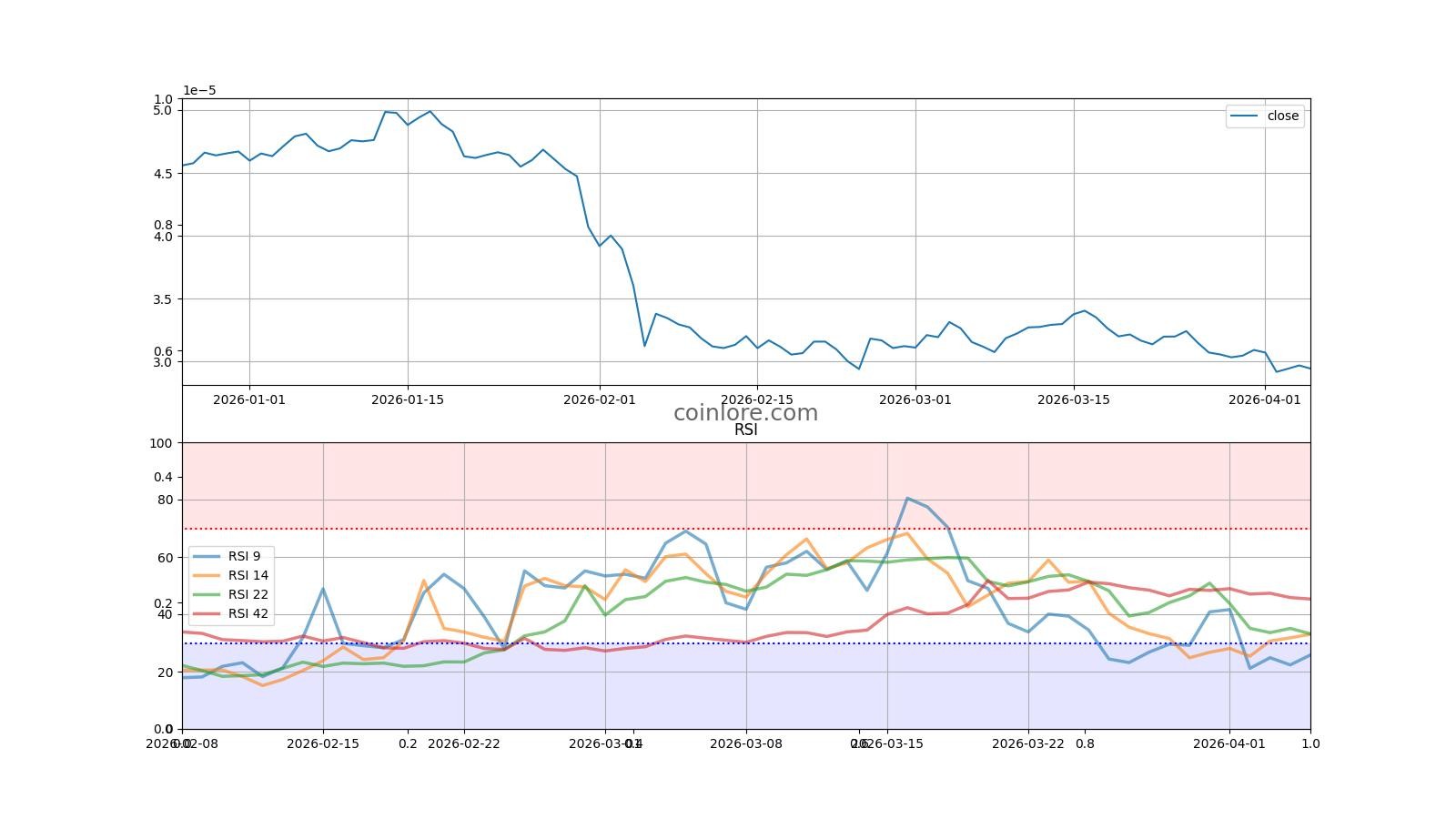 Light Defi RSI indicator
