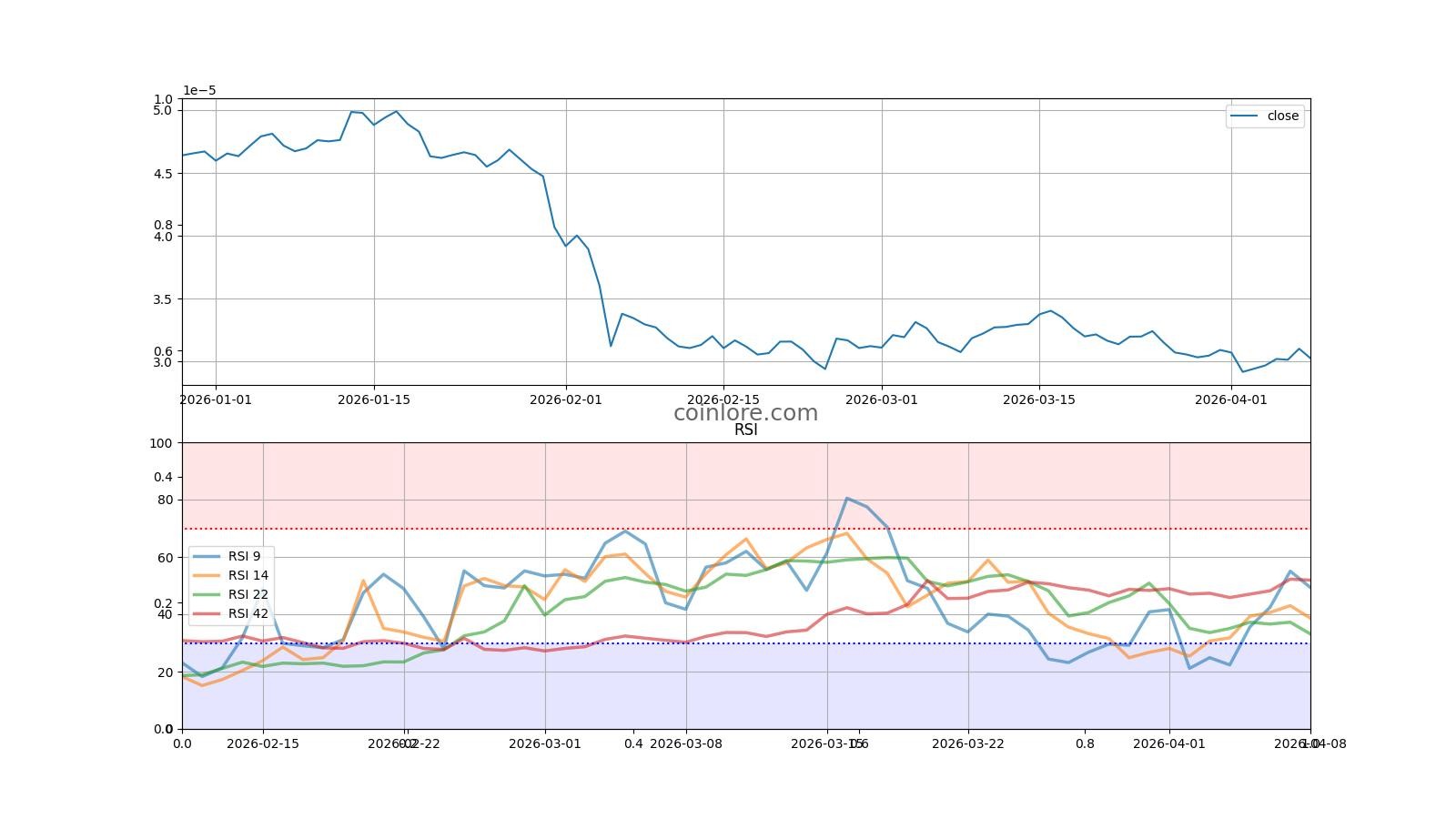 Light Defi RSI indicator