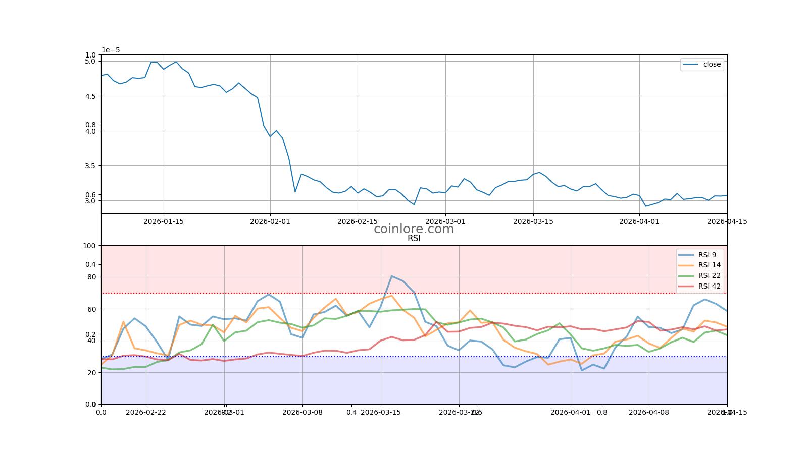Light Defi RSI indicator