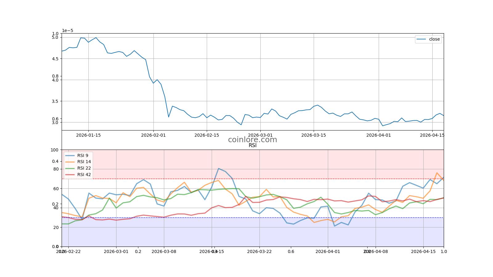 Light Defi RSI indicator
