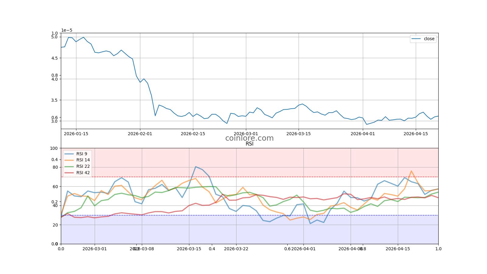 Light Defi RSI indicator