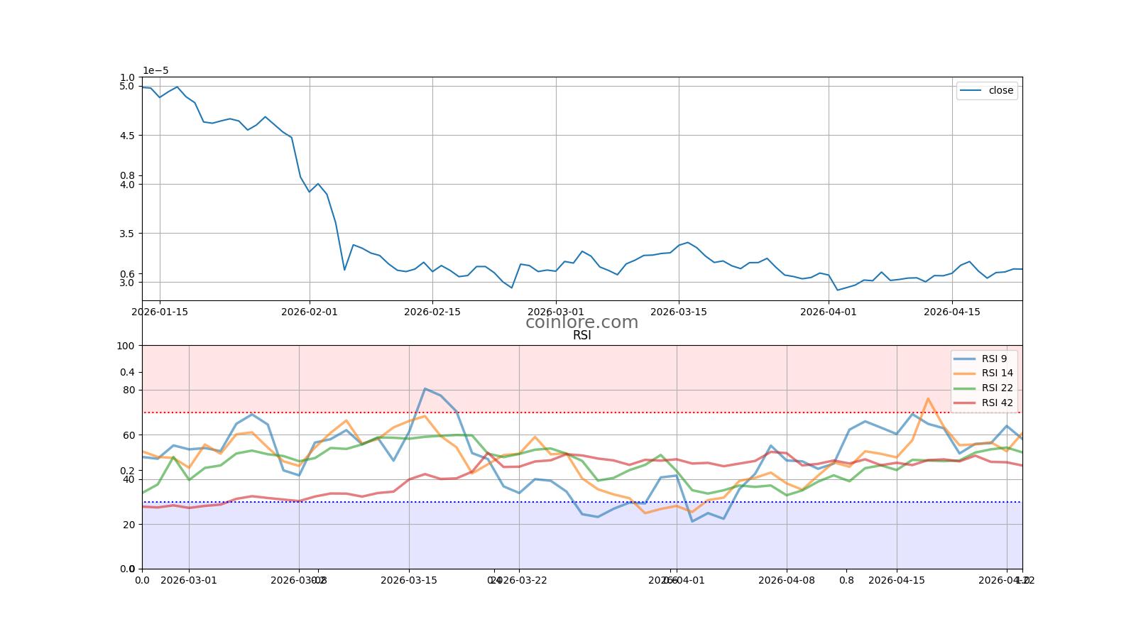 Light Defi RSI indicator