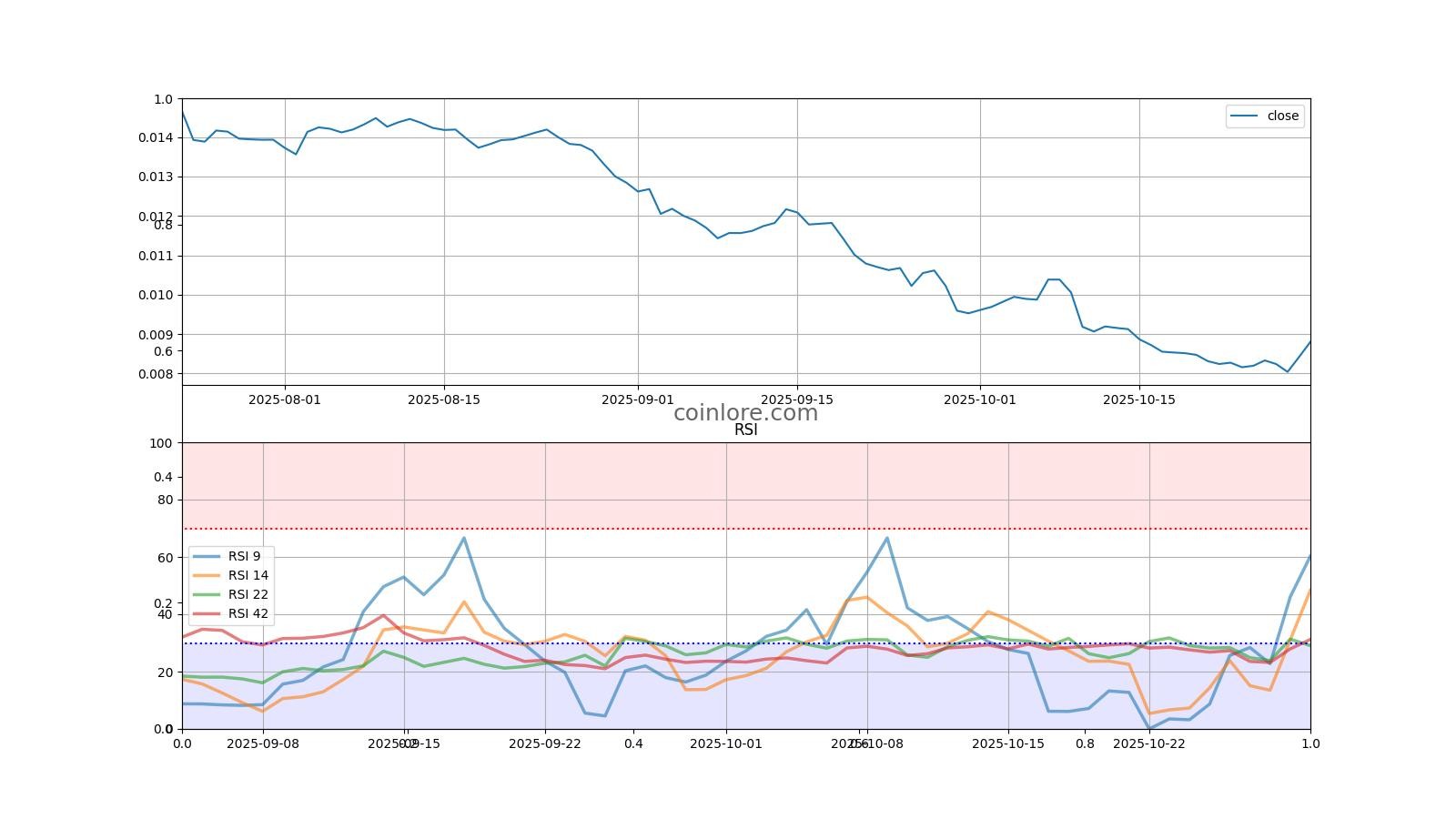 LightLink RSI indicator