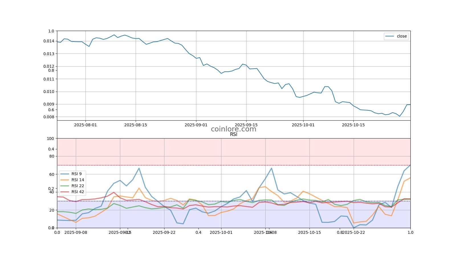 LightLink RSI indicator