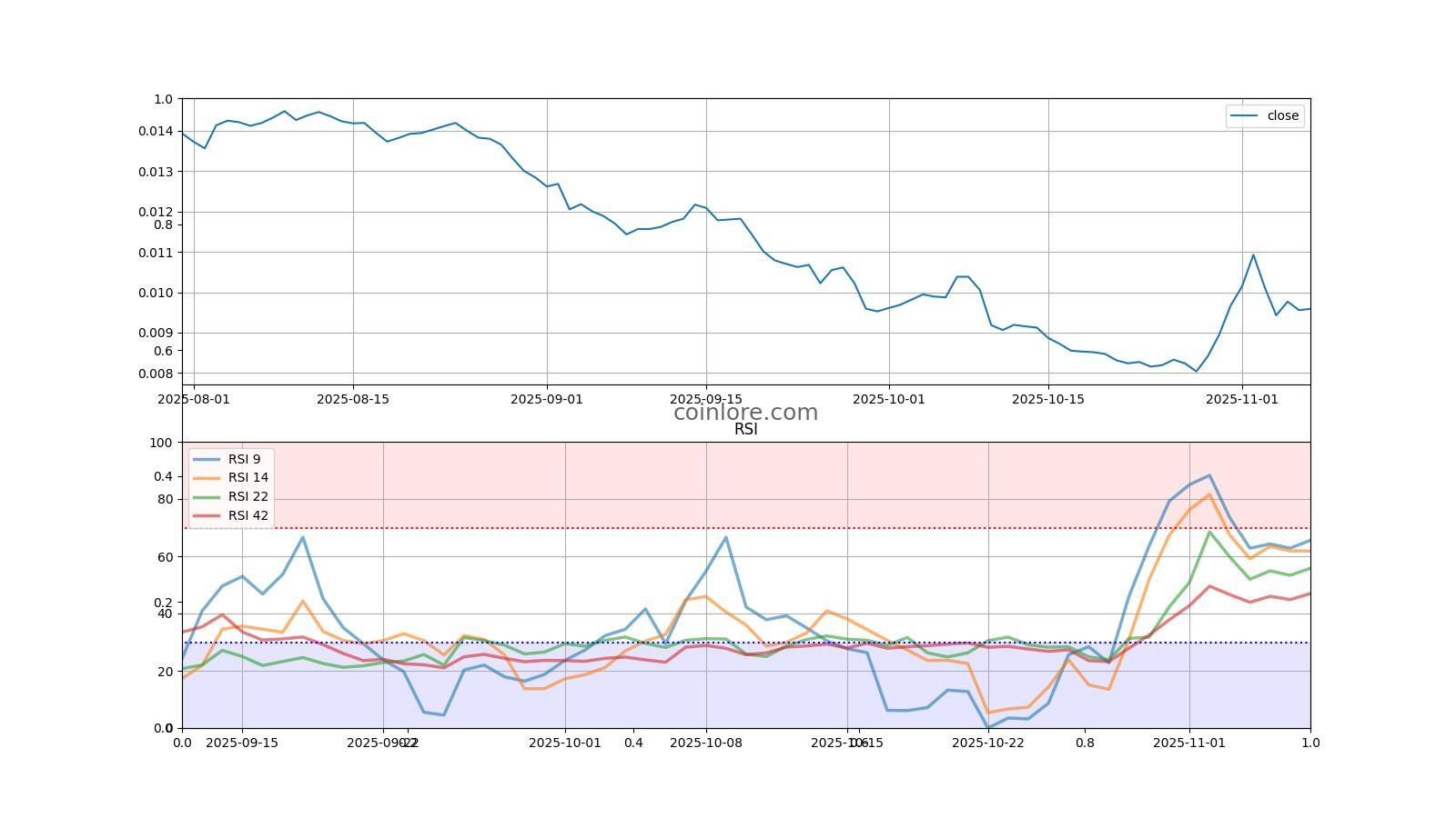 LightLink RSI indicator