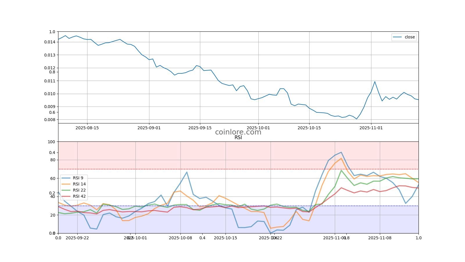 LightLink RSI indicator