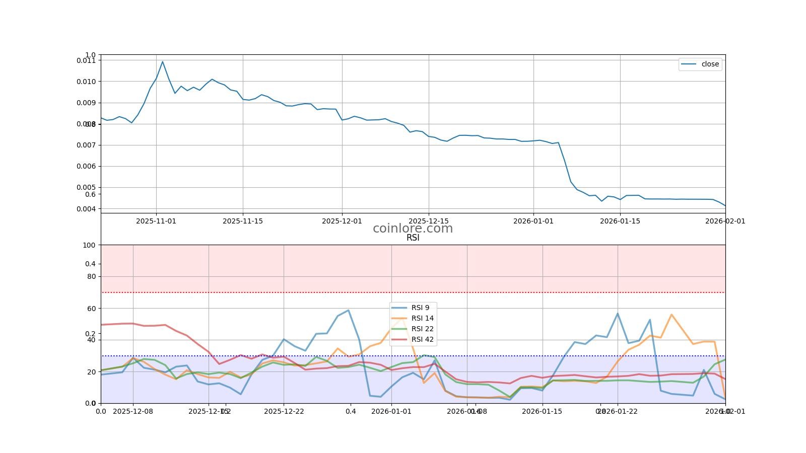 LightLink RSI indicator