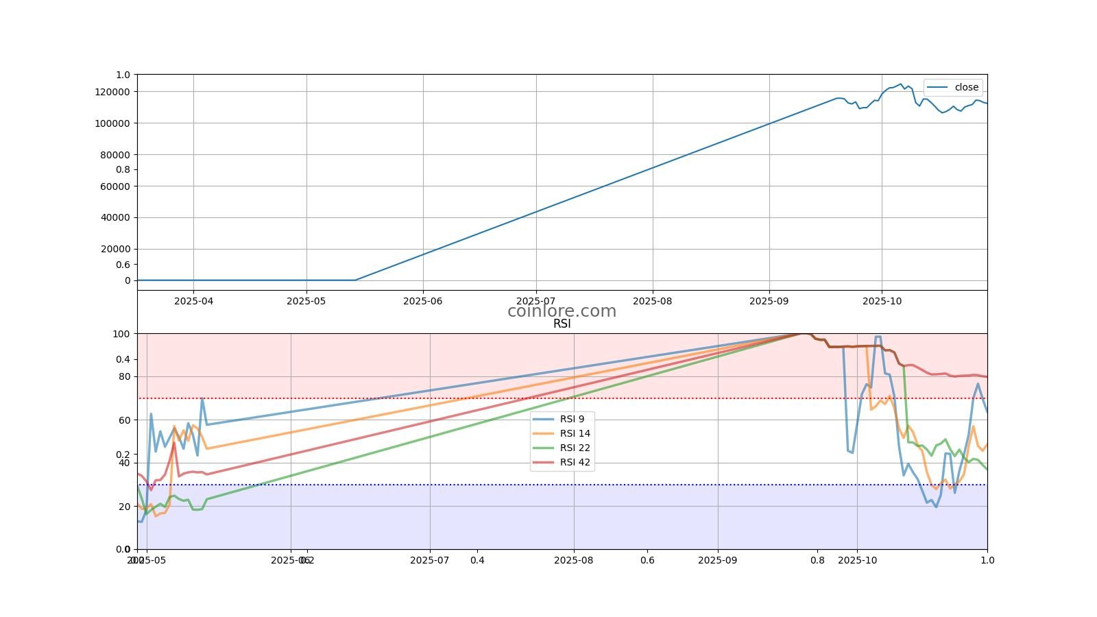 Lightning Bitcoin RSI indicator
