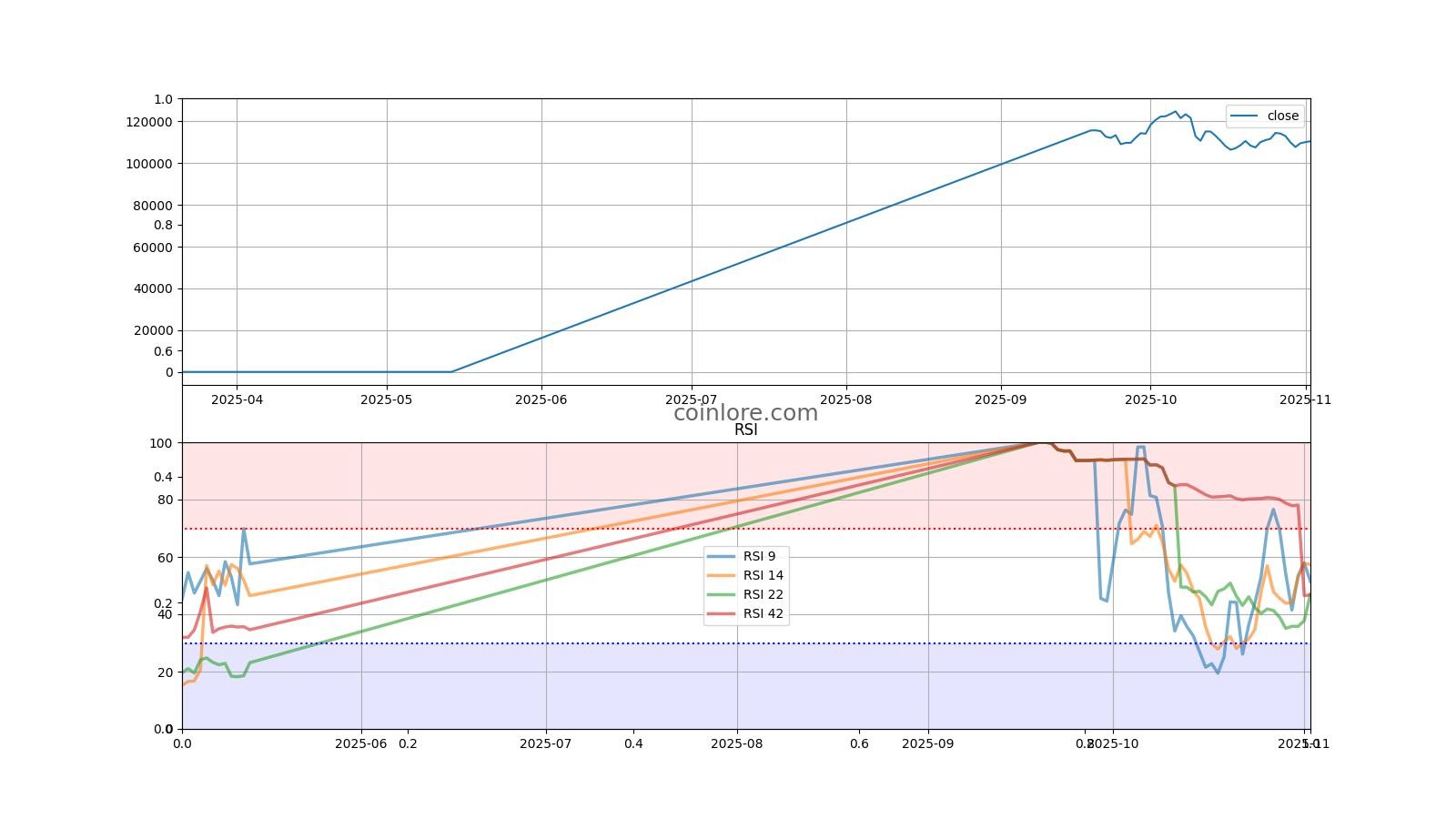 闪电比特币 RSI indicator