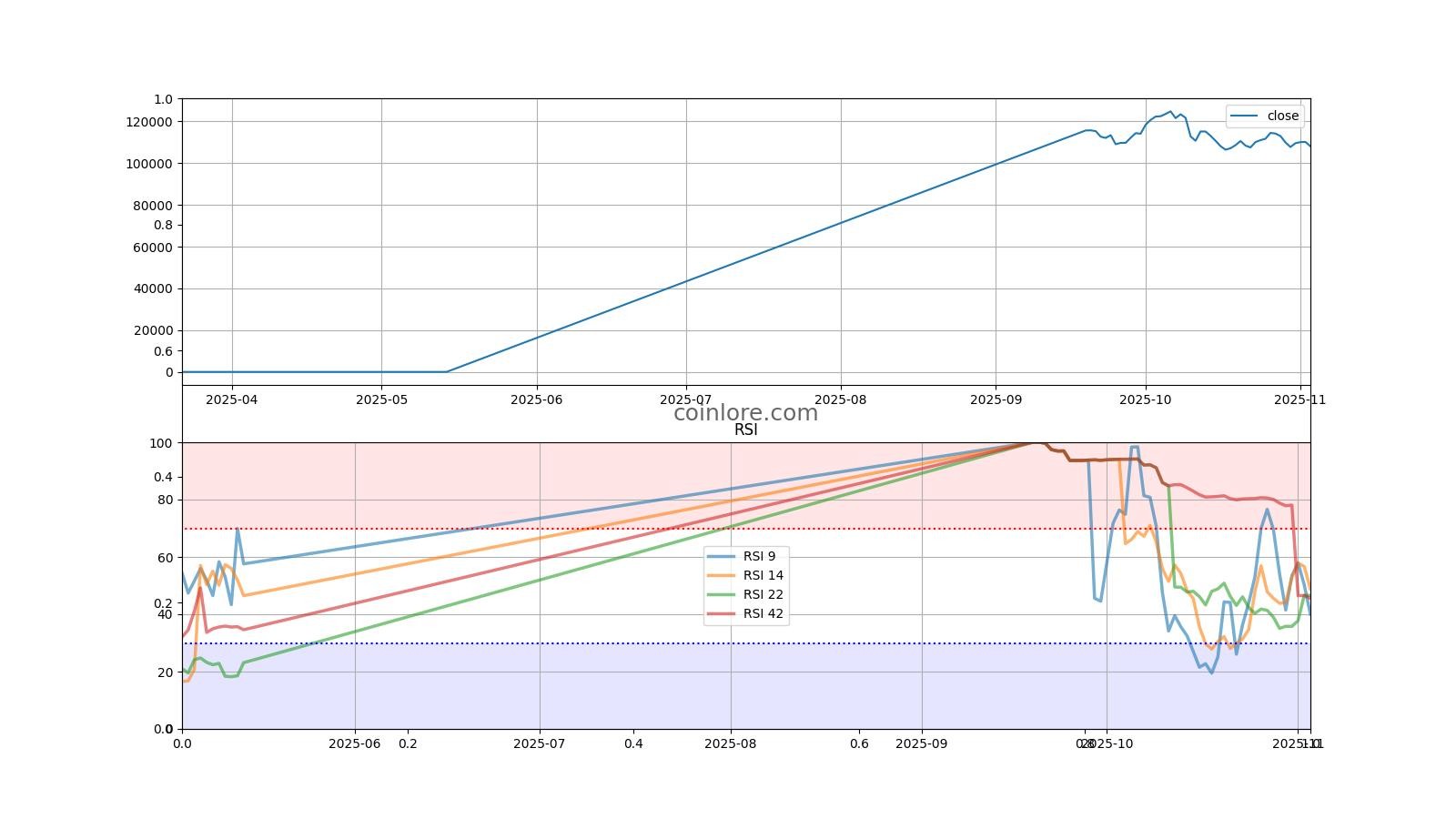 Lightning Bitcoin RSI indicator