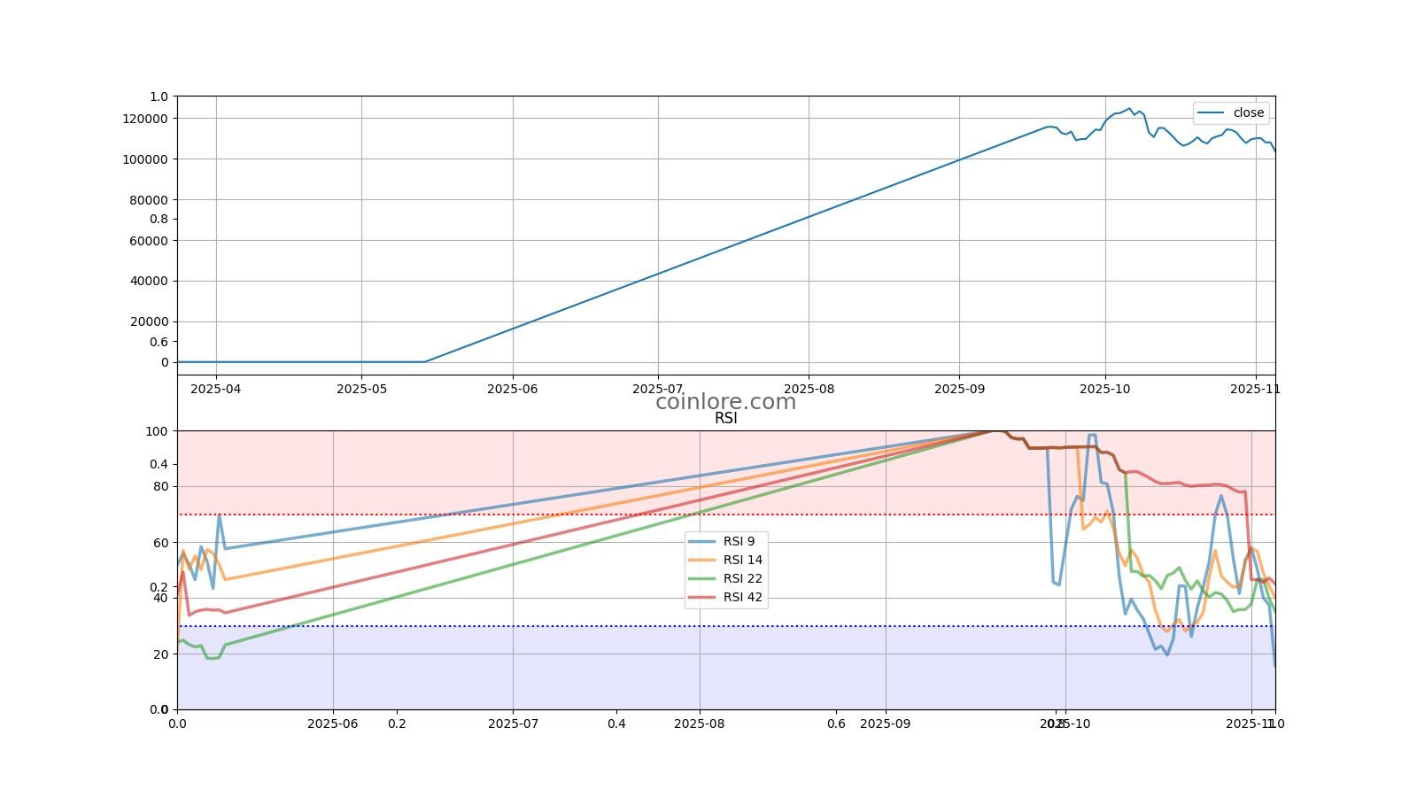 Lightning Bitcoin RSI indicator