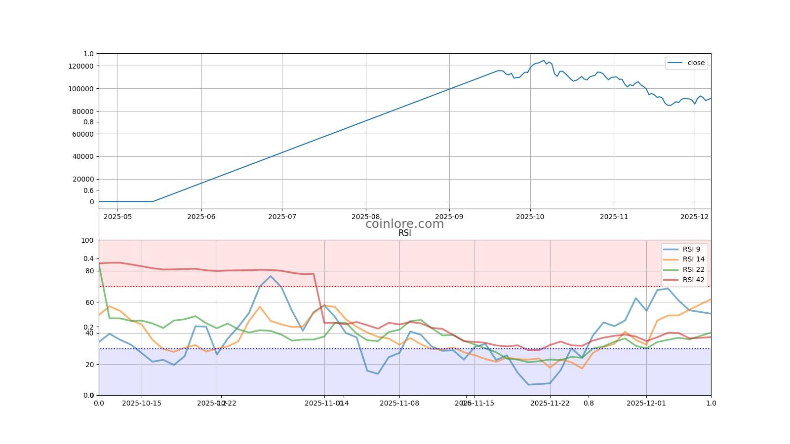 Lightning Bitcoin RSI indicator