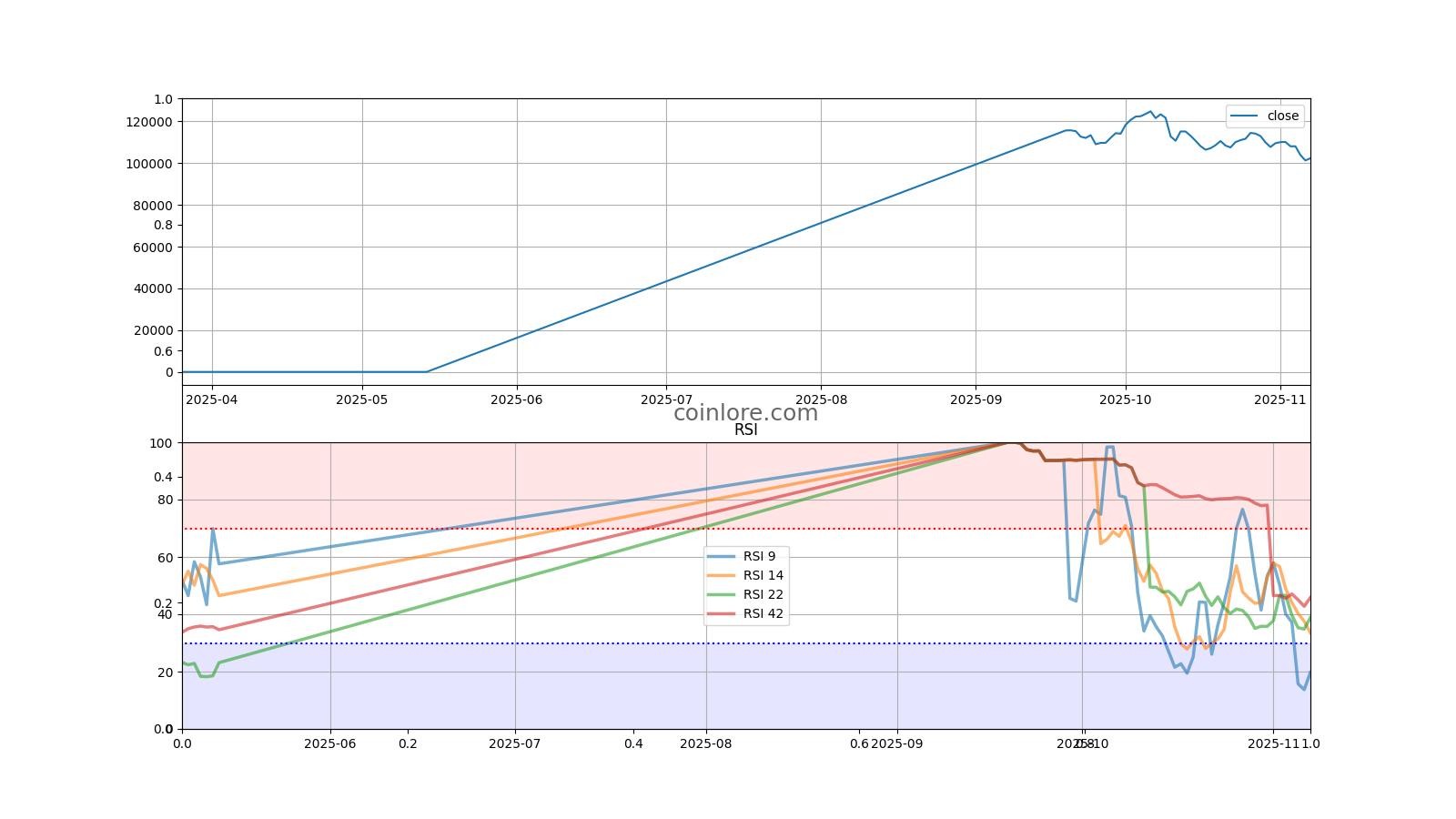 Lightning Bitcoin RSI indicator