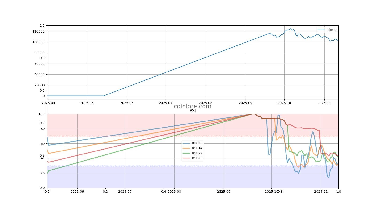 Lightning Bitcoin RSI indicator