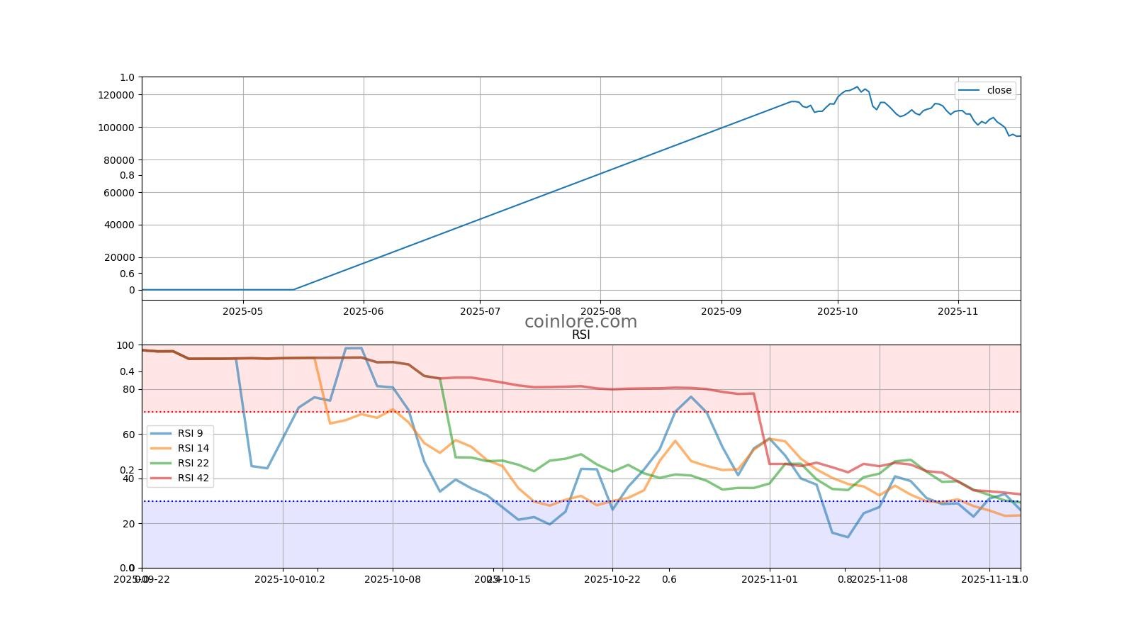 Lightning Bitcoin RSI indicator