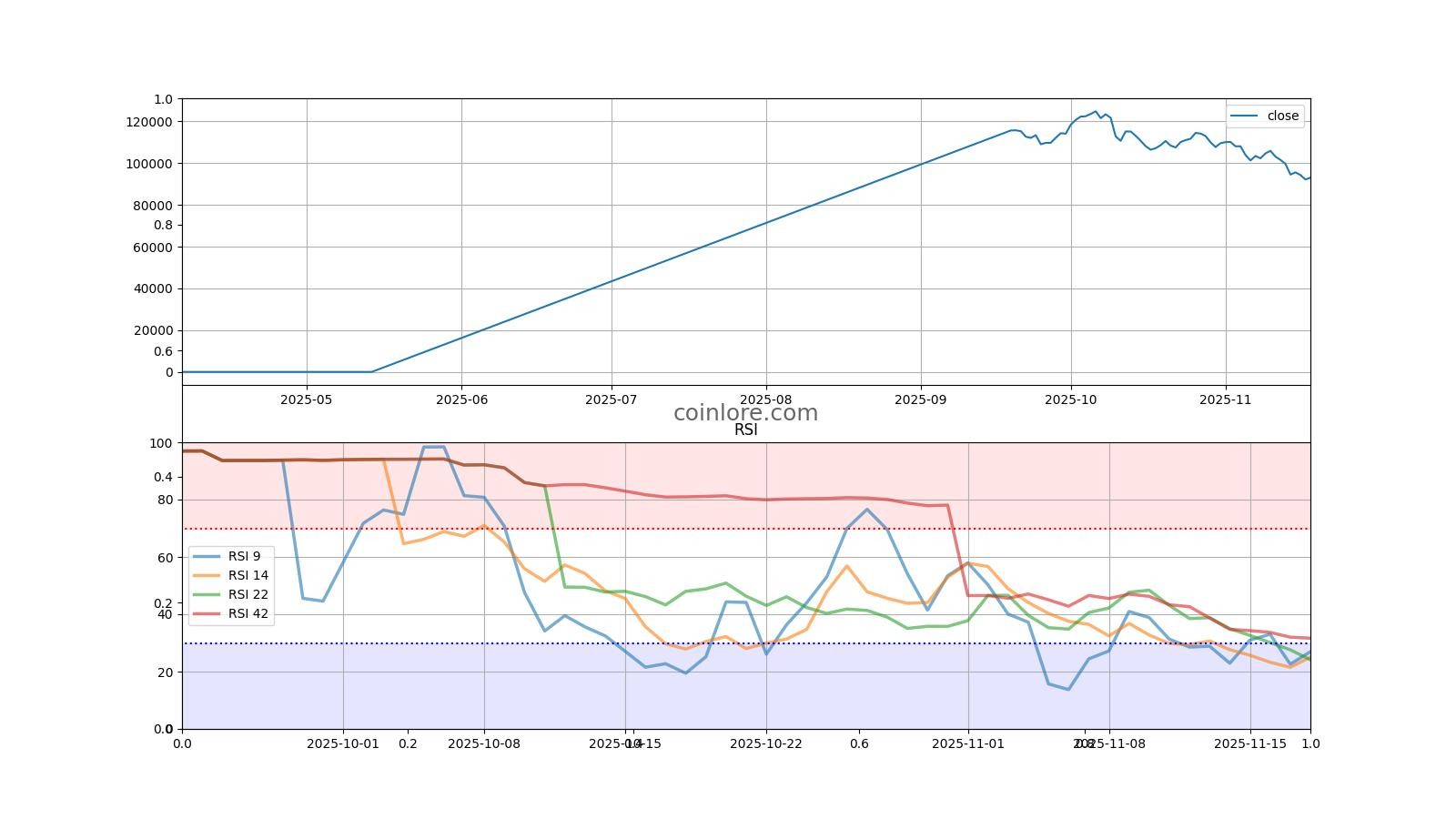 Lightning Bitcoin RSI indicator