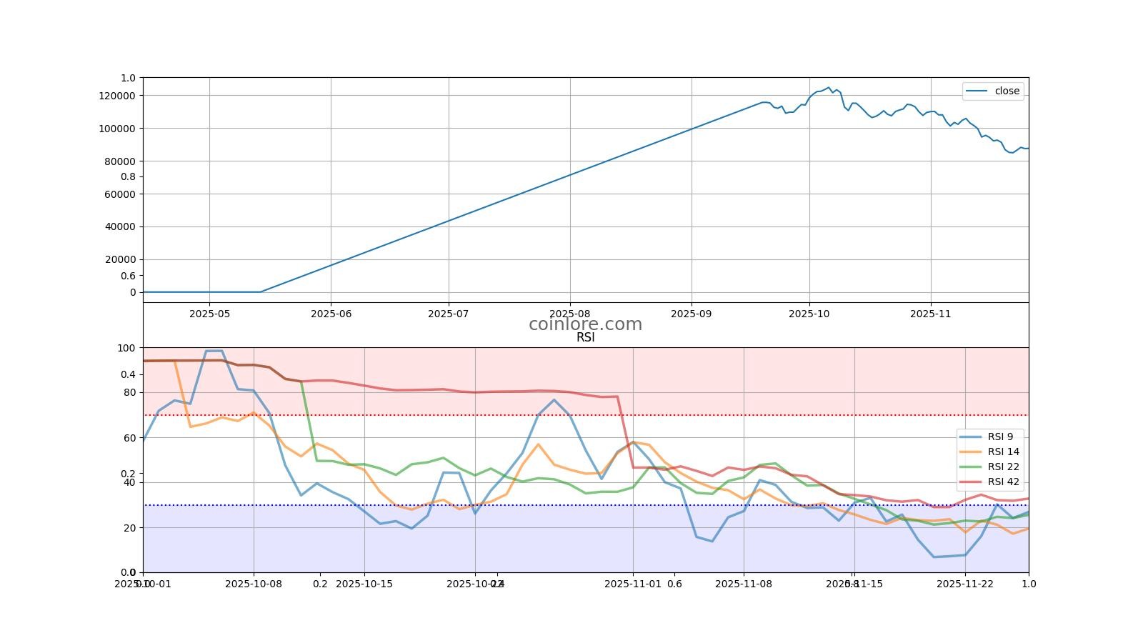 Lightning Bitcoin RSI indicator