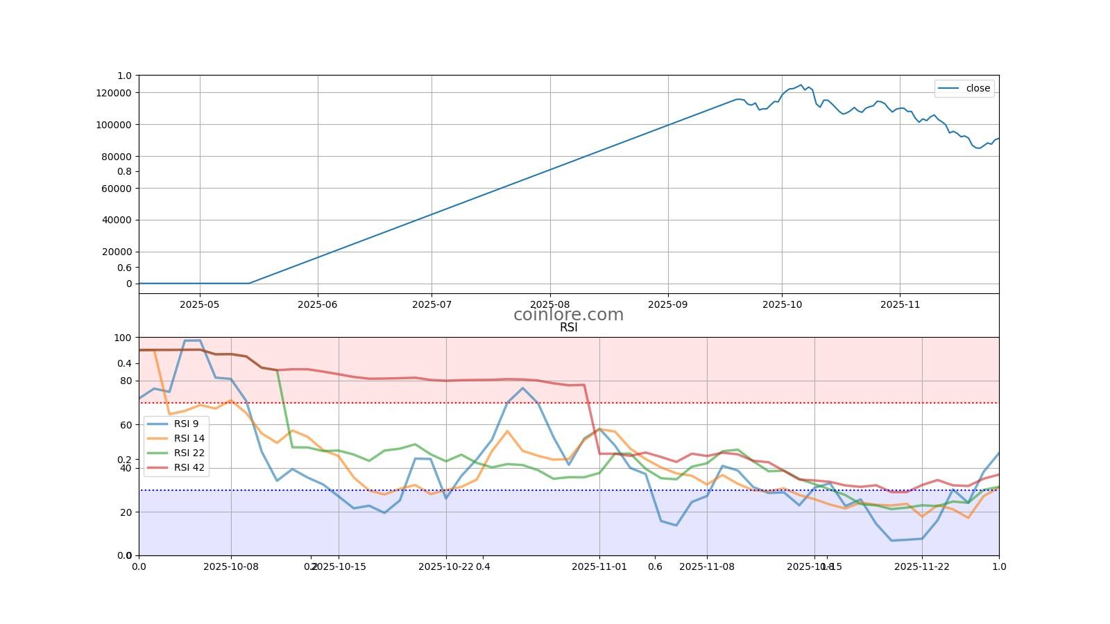 Lightning Bitcoin RSI indicator