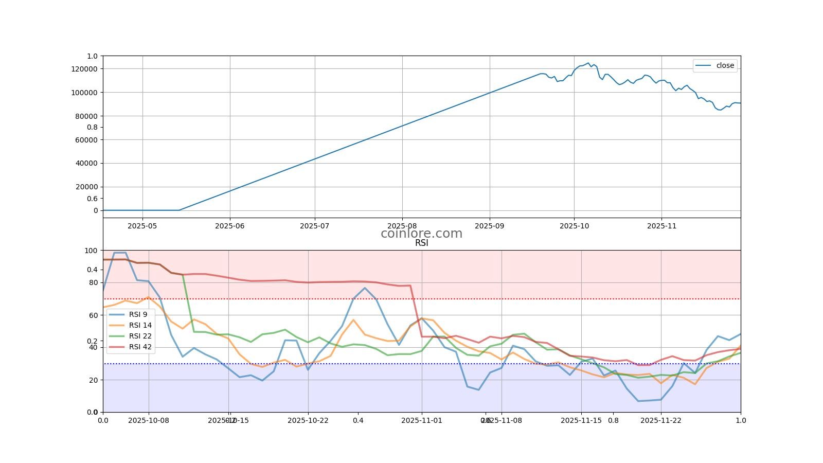 Lightning Bitcoin RSI indicator
