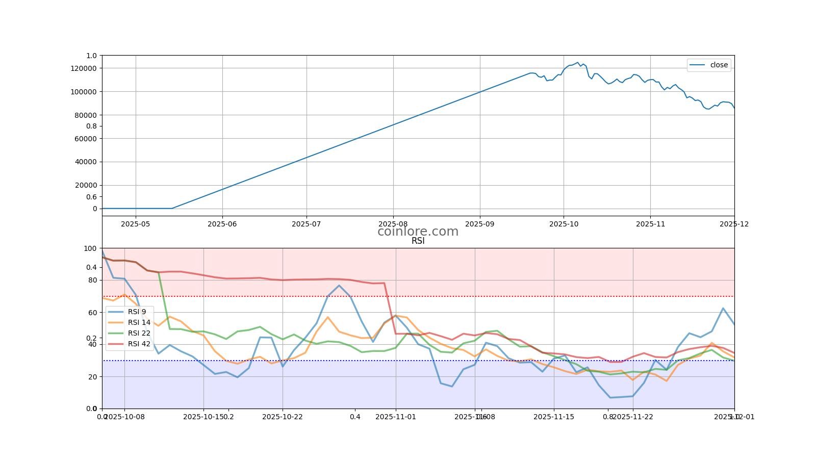 Lightning Bitcoin RSI indicator