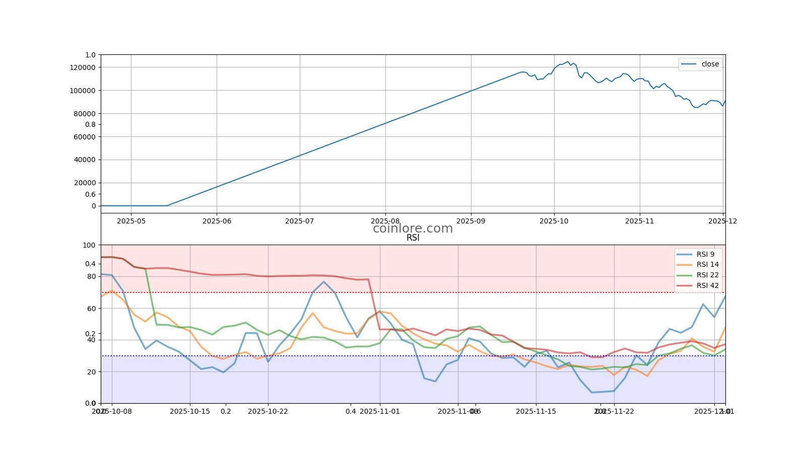 Lightning Bitcoin RSI indicator