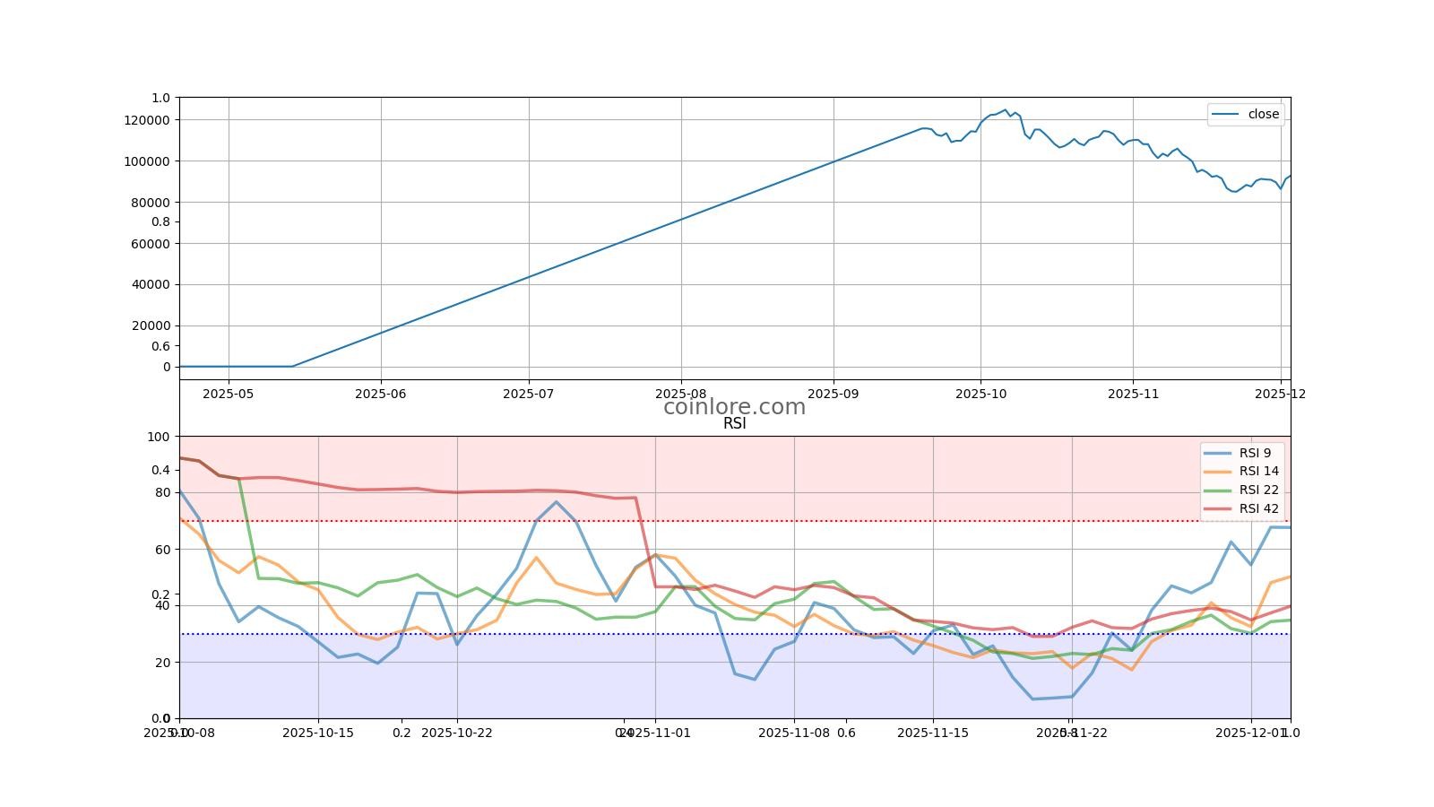 Lightning Bitcoin RSI indicator