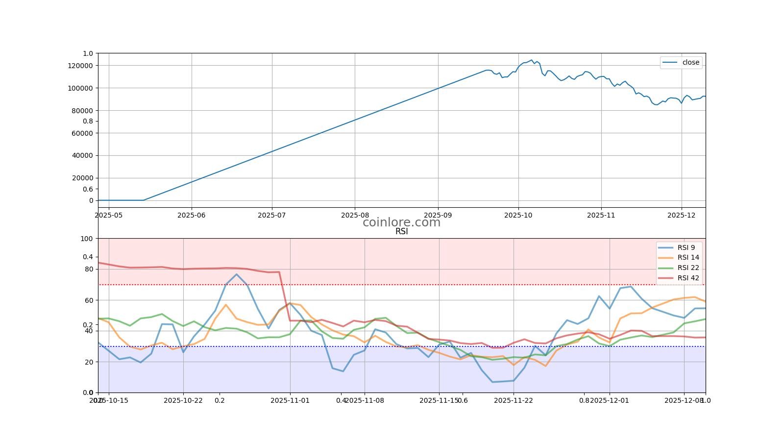 Lightning Bitcoin RSI indicator