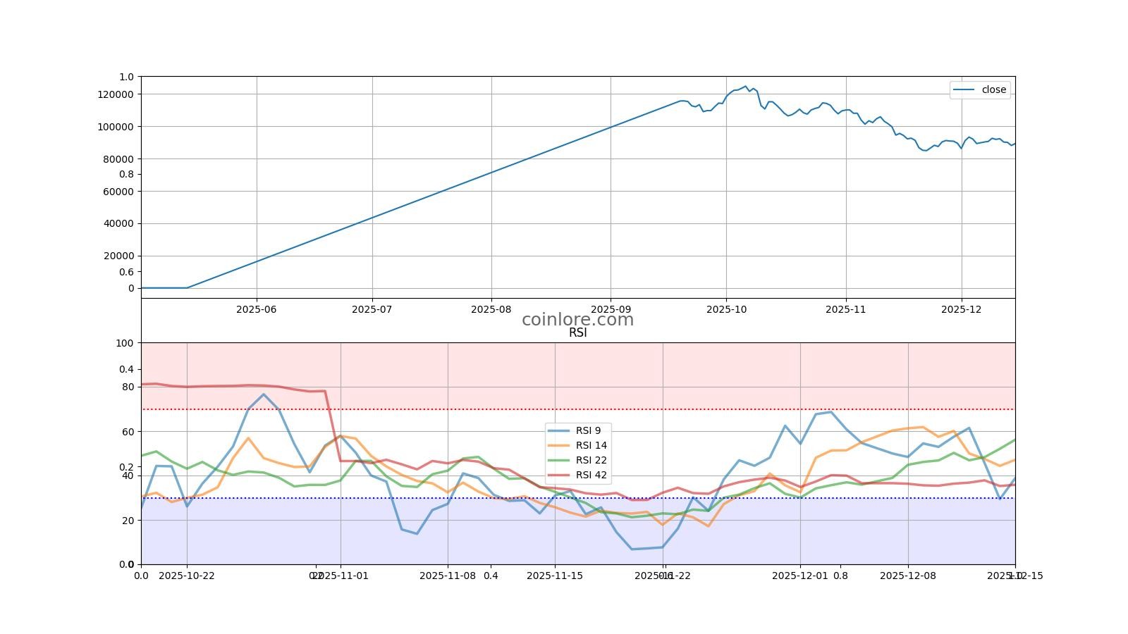 Lightning Bitcoin RSI indicator