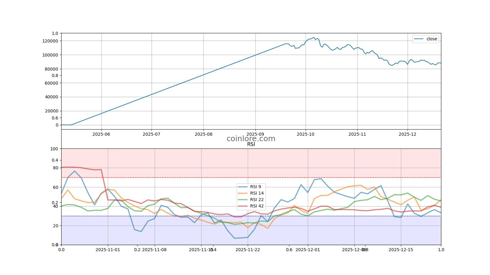 Lightning Bitcoin RSI indicator