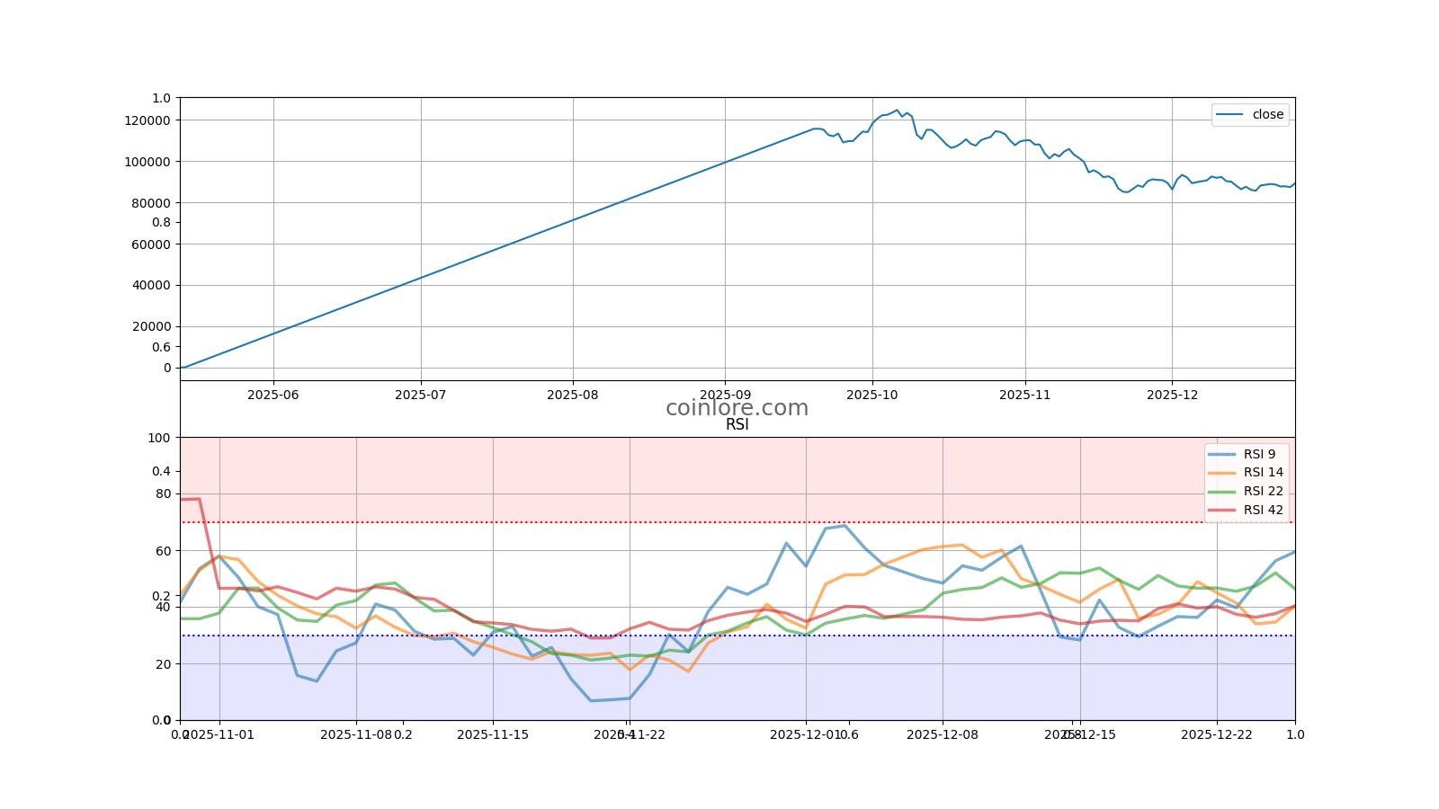 Lightning Bitcoin RSI indicator