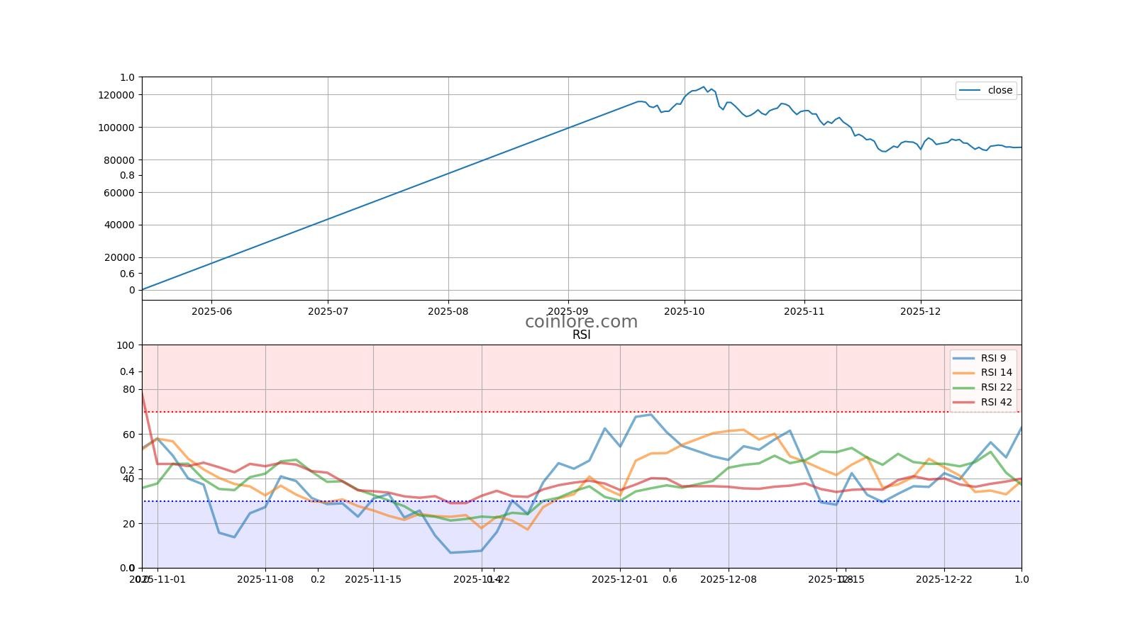 Lightning Bitcoin RSI indicator