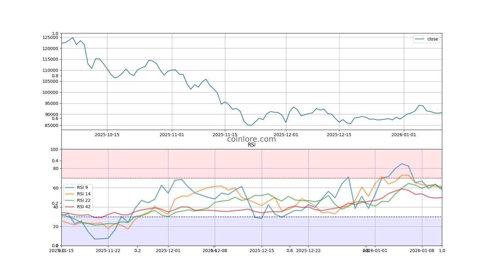 Lightning Bitcoin RSI indicator