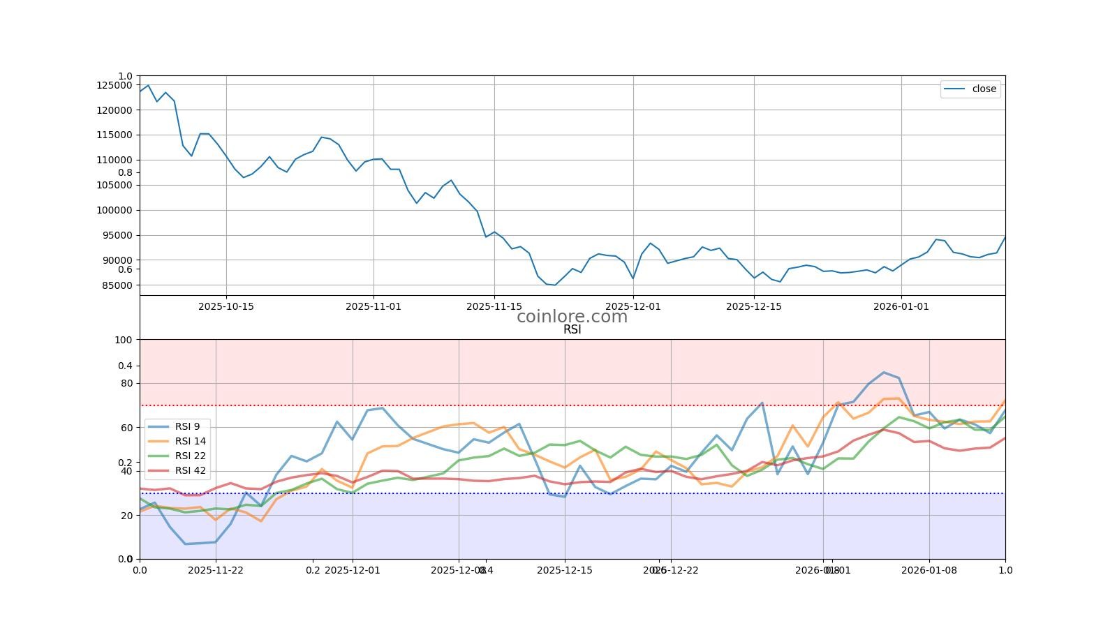 Lightning Bitcoin RSI indicator