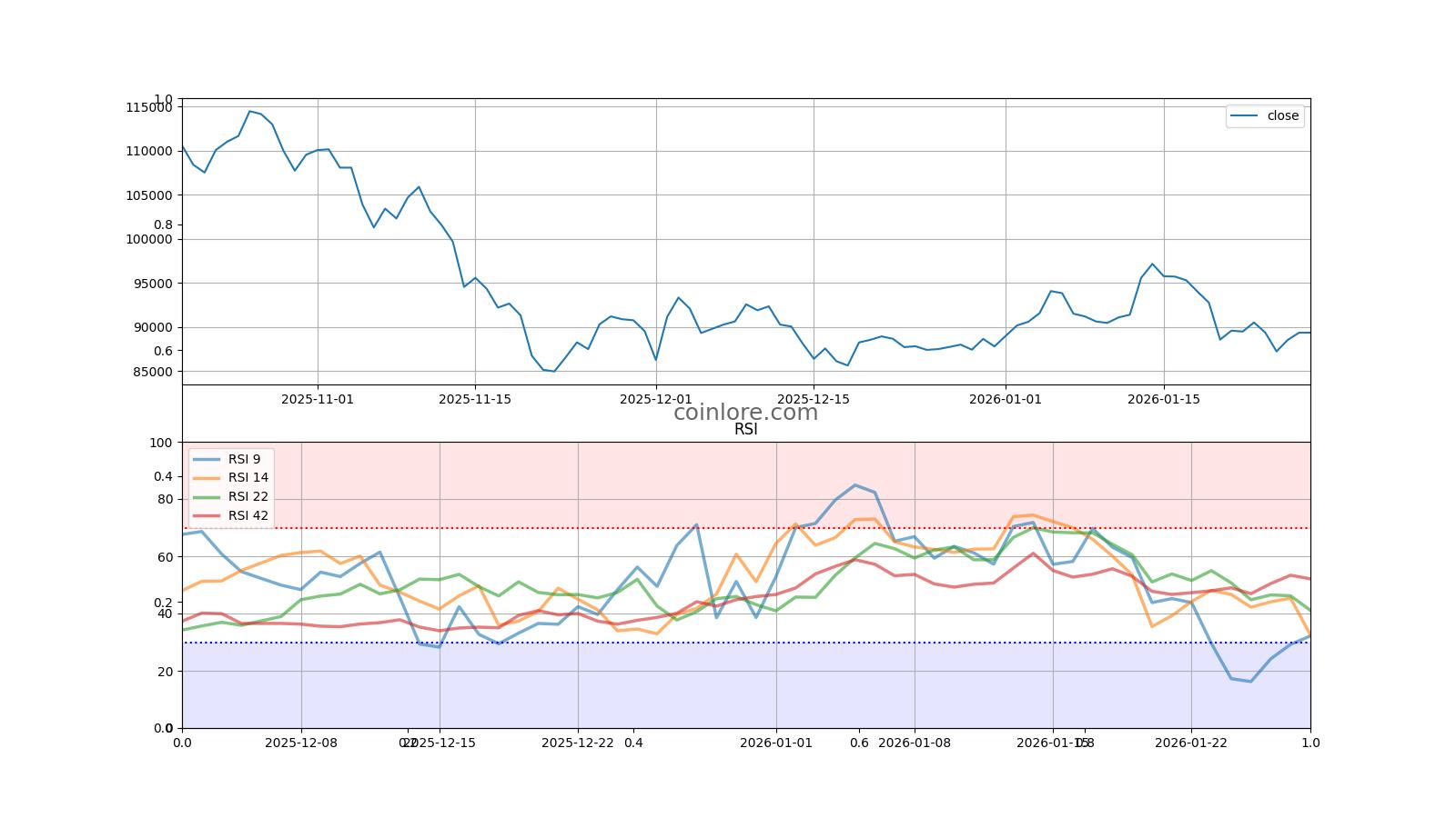Lightning Bitcoin RSI indicator