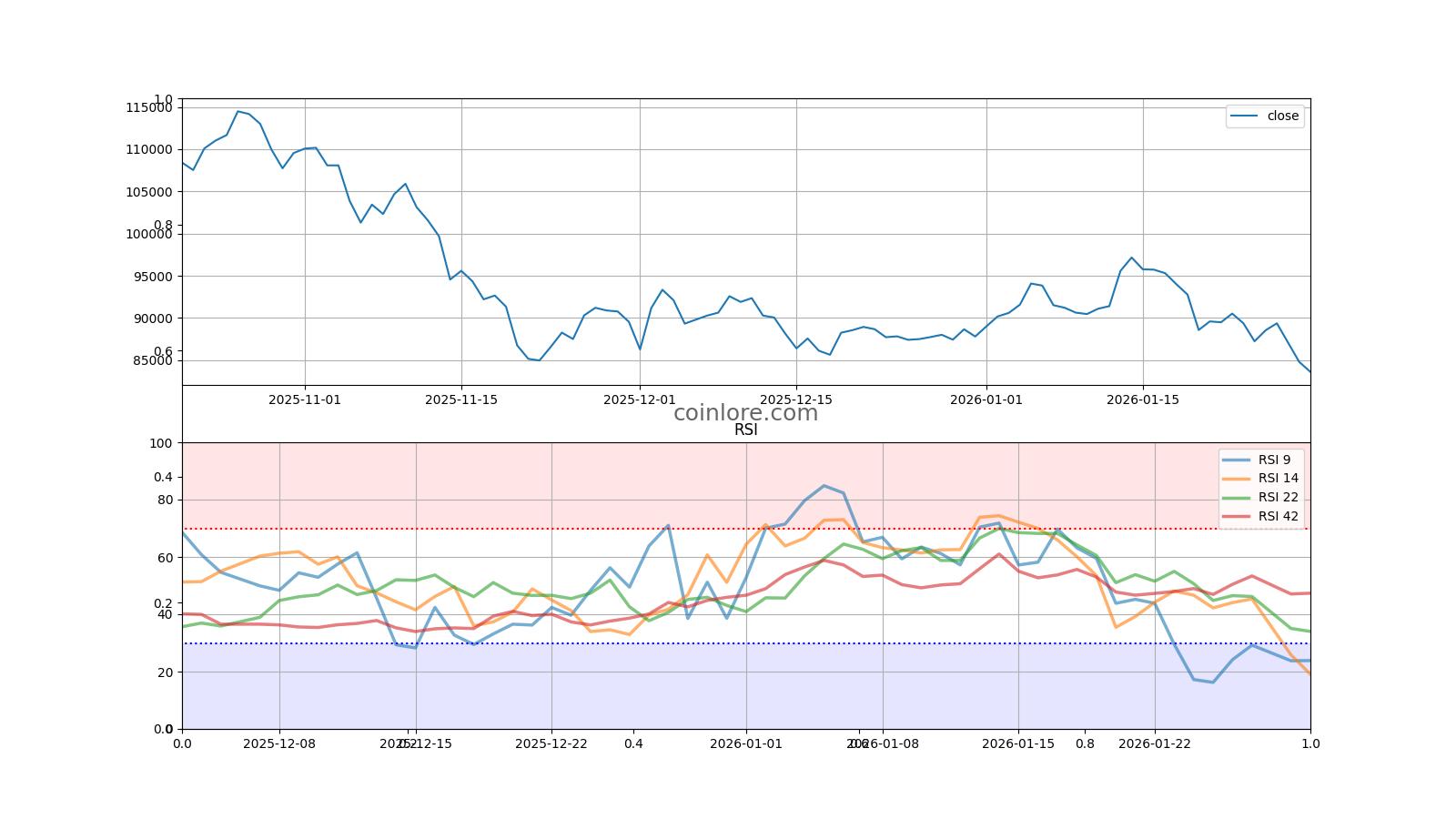 Lightning Bitcoin RSI indicator