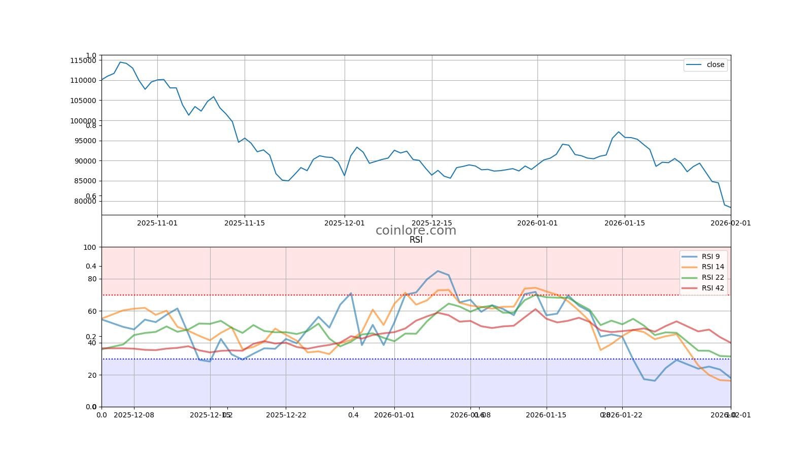 Lightning Bitcoin RSI indicator