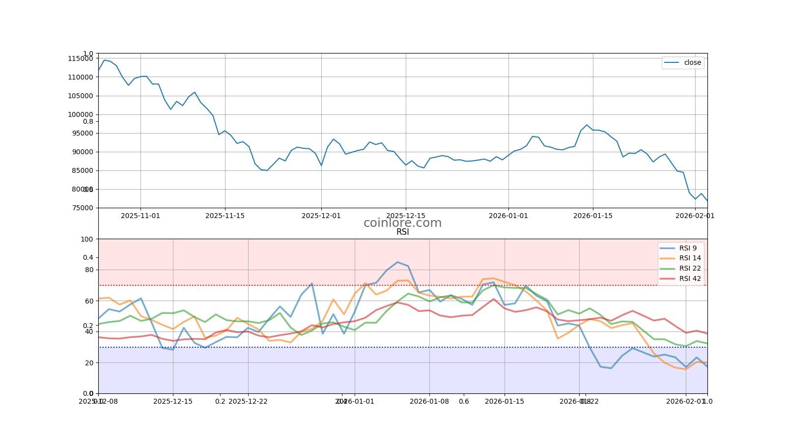 Lightning Bitcoin RSI indicator