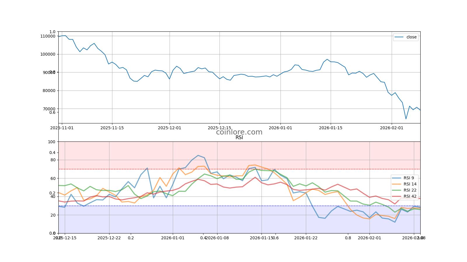 Lightning Bitcoin RSI indicator