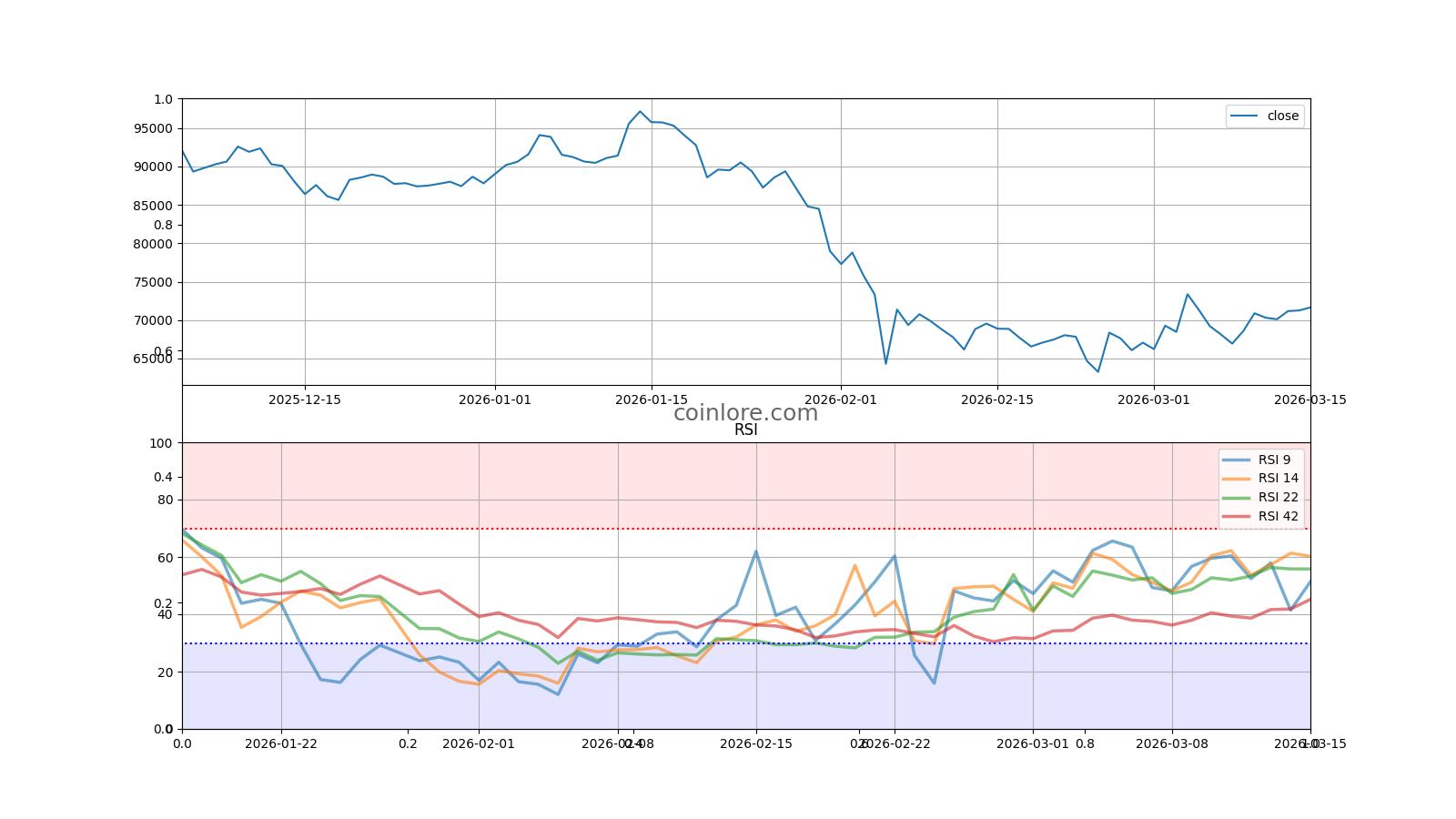Lightning Bitcoin RSI indicator